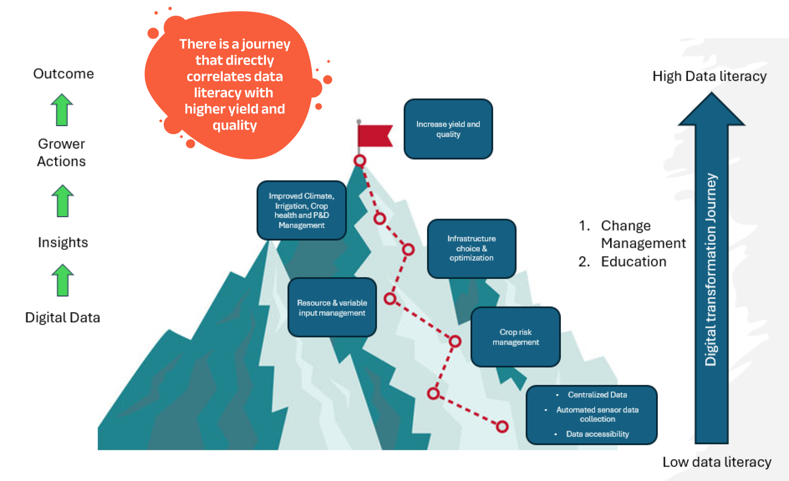 The transition to digital agronomy starts with effective change management