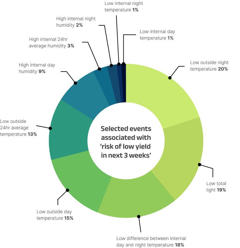 Whitepaper: Beyond Yield Prediction