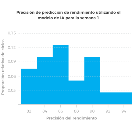 Documento técnico: Más allá de la predicción del rendimiento